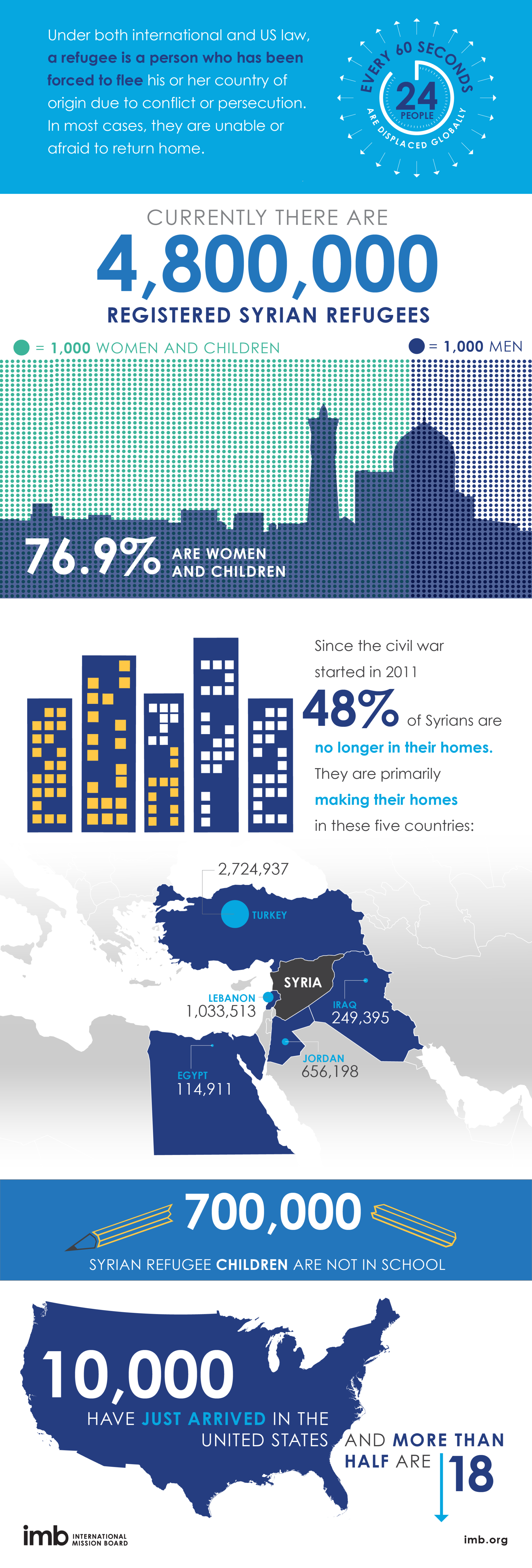 An Infographic Overview of the Syrian Refugee Crisis - IMB
