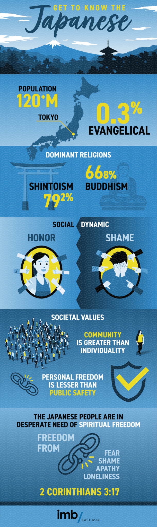 Japanese culture infographic - IMB